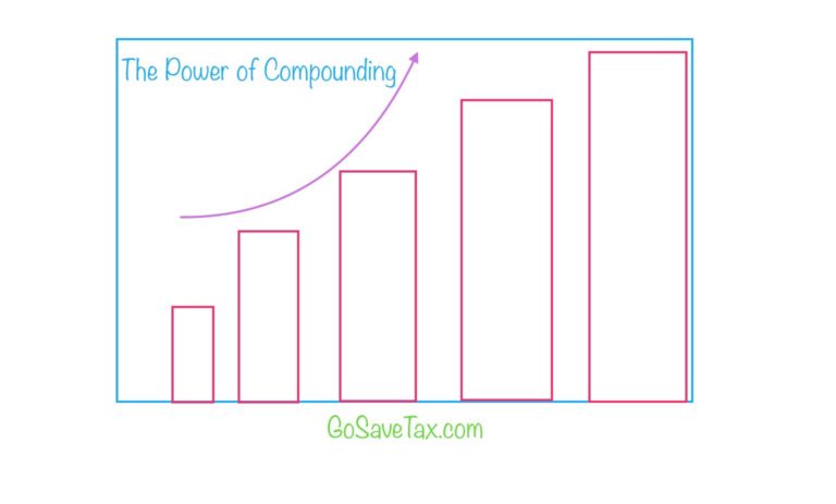 Power of Compounding Calculator - How It Works?